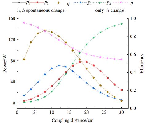 The Relationship Between The Coupling Distance On The Different Sides Download Scientific