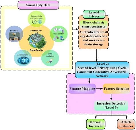 Block Diagram Of Proposed Intrusion Detection For Protecting Iot