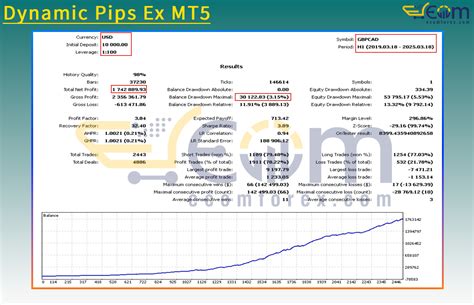Dynamic Pips Ex Mt5 Latest Version Group Buy