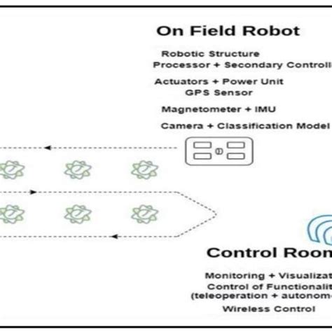 Pdf Design Of An Autonomous Agriculture Robot For Real Time Weed