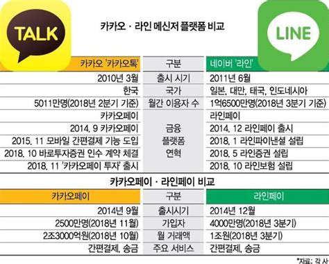韓·日 국민 메신저 카카오와 라인 같은 듯 다른 금융플랫폼 전략 아주경제