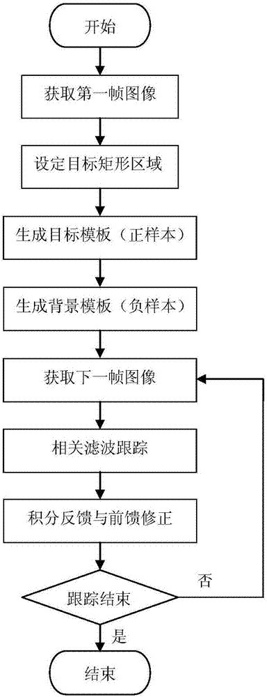Unmanned Aerial Vehicle Platform Based Target Tracking Method Eureka