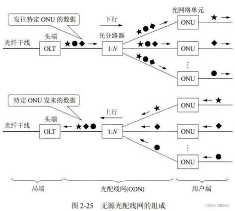 计算机网络part2将比特流00010110111进行归零制、不归零制、曼彻斯特及差分曼彻斯特编码。 Csdn博客