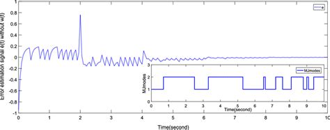 Error Estimation Signal Of Iifes 3 Without Download Scientific