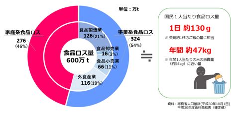 E Minori通信37【食品ロスについて】 E Minori Plus（イーミノリ プラス）｜ビニールハウス内 環境制御システム｜ディー