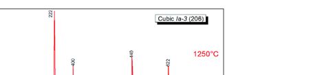 Temperatures Of Polymorphic Transitions C→b H For Esos Download