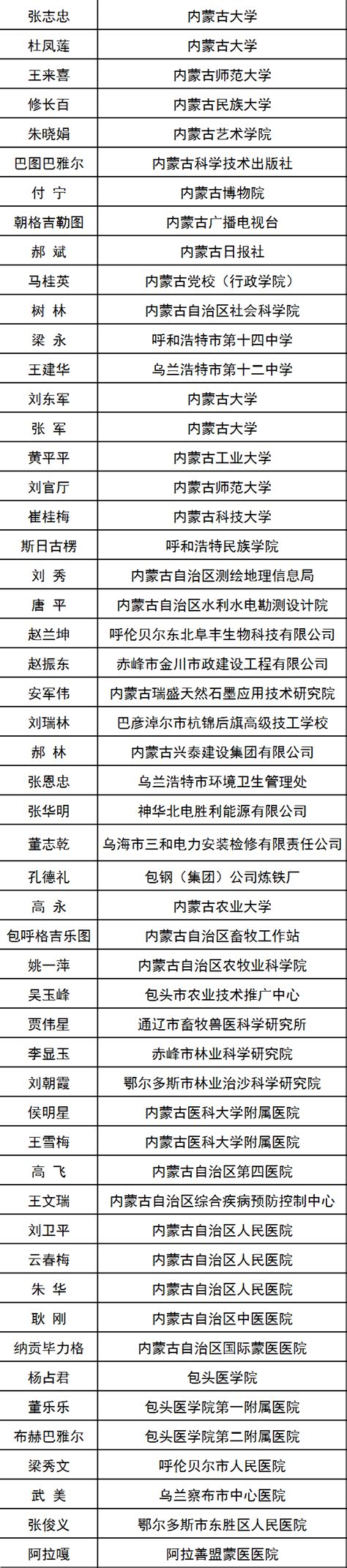 名单公布！内蒙古这53人享受国务院政府特殊津贴人员