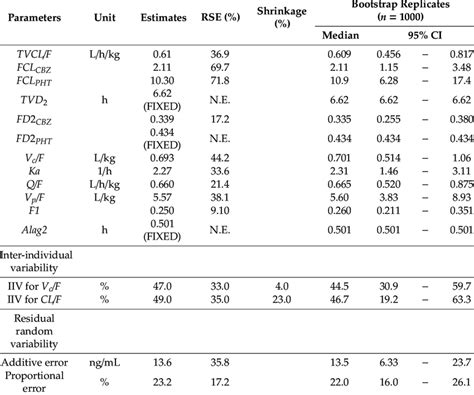 Parameter Estimates From The Final Covariate Model And Results Of Download Scientific Diagram