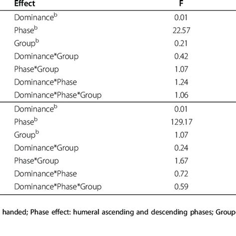 Scapular Internal External Rotation During Bilateral Arm Elevation A Download Scientific
