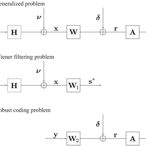Model Diagrams A The Generalized Problem Both Encoder W And Decoder