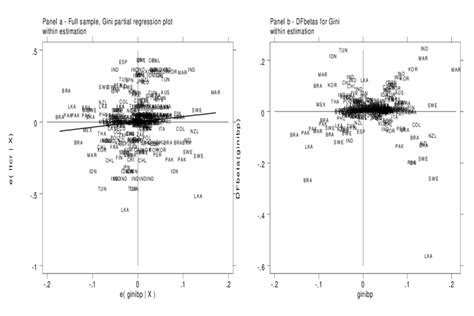 Partial Regression Plots And Influence Gini Download Scientific Diagram