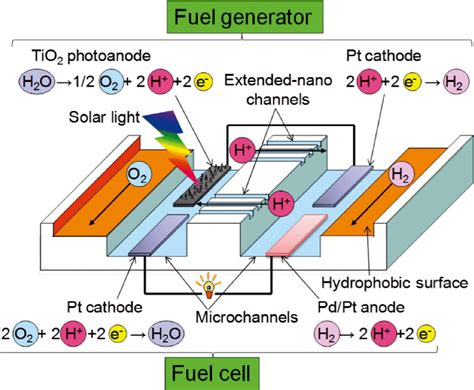 Conceptual Illustration Of Light Driven Micro Fuel Cell Reprinted With