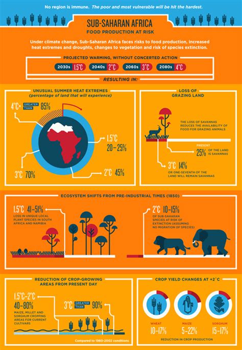 Infographic Food Security
