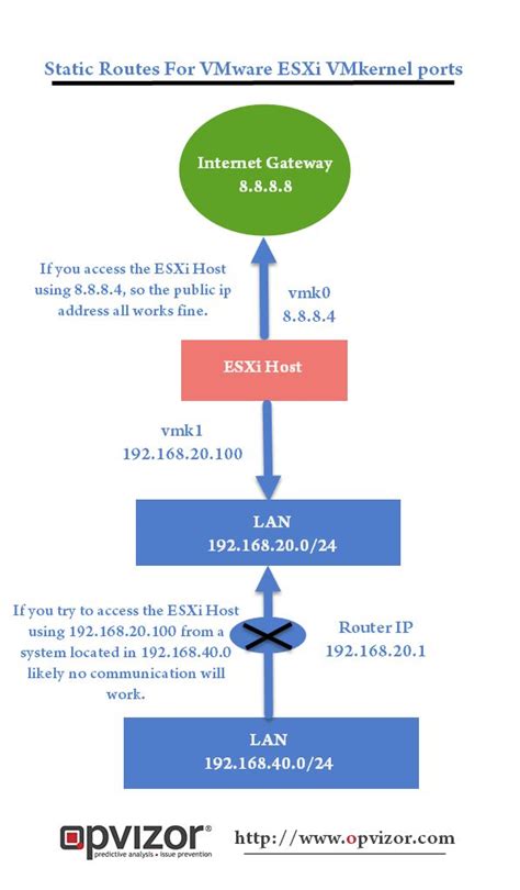 Static Routes For Vmware Esxi Vmkernel Ports