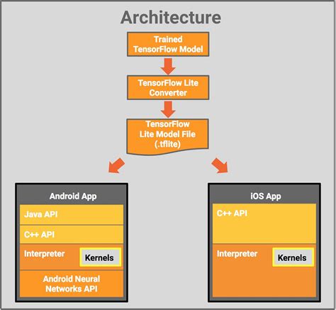 using tensorflow lite on android posted by laurence moroney developer