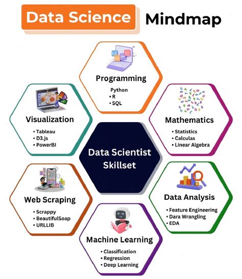 Data Science Mindmap Codemasters Guild