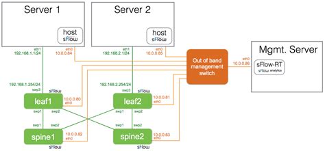 Sflow Black Hole Detection