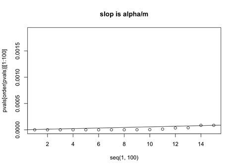 Understanding P Value Multiple Comparisons FDR And Q Value DNA Confesses Data Speak