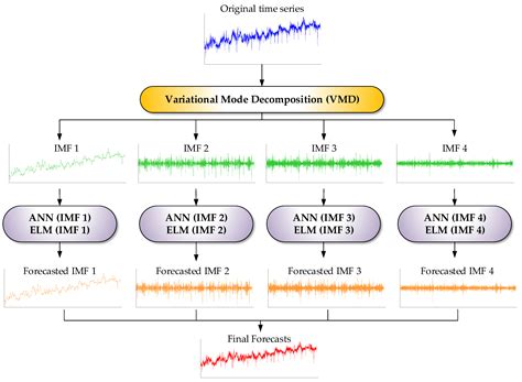 Short Term Water Demand Forecasting Model Combining Variational Mode Decomposition And Extreme