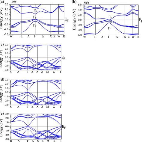Calculated Equilibrium Lattice Constants Of Zn1−xhgxte Alloys Versus