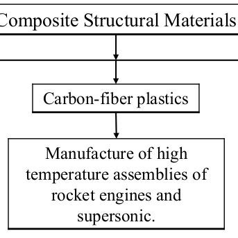 Classification Of Composite Structural Materials Download Scientific Diagram