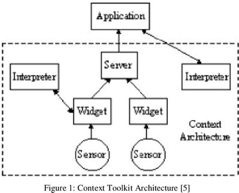 Figure 1 From Understanding Context Aware Architectures For Ubiquitous