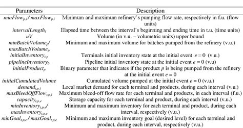 table 2 from an milp approach for allocating and sequencing batches in