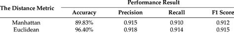 Comparing Performances By Euclidean And Manhattan Distances For K Nn