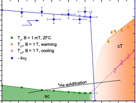 Color Online T P Phase Diagram Of Cafe1−xcox2as2 With X 0029 And