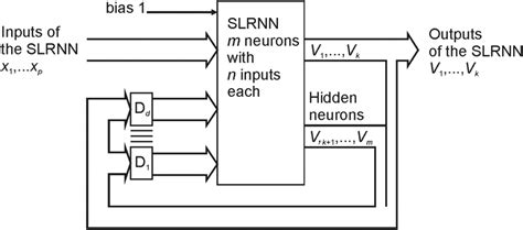 single layer recurrent neural network with p inputs x 1 x p k