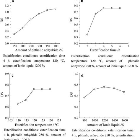 Effect Of Amount Of Phthalic Anhydride A Esterification Time B Download Scientific