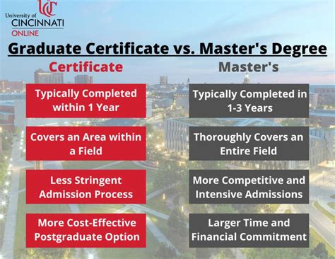 Graduate Certificate Vs Masters Degree Whats The Difference
