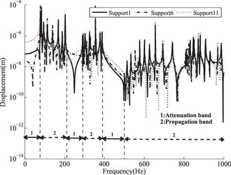 dynamic displacement of periodic pipe supports download scientific