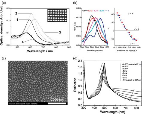 Performance Of Active Gold Nanostructure Arrays Coated With Conductive