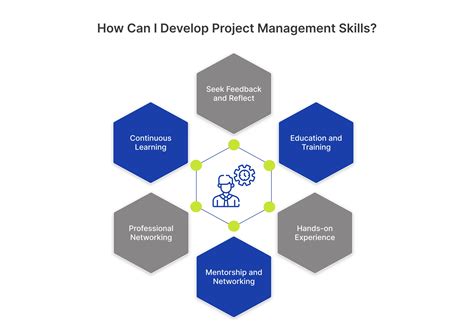 15 Essential Skills For Project Managers 2024 Guide