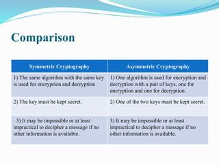 Cryptography PPT