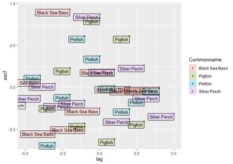 Quadrant Plot Based On Ccf Value Outputs In R Stack Overflow