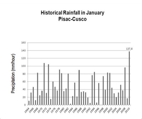 1 Annual Maximum Precipitation Occurring Over A 24 Hour Period In