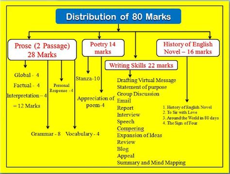 80 Marks Distribution  English Notes Teachmint