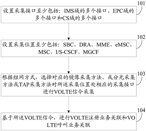 Long Term Evolution Voice Signaling Acquisition And Service Correlation Method And Apparatus
