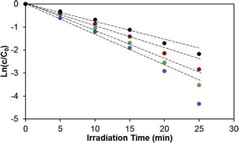 Kinetic Plot Of Ln C C 0 Vs The Irradiation Time For The Download Scientific Diagram