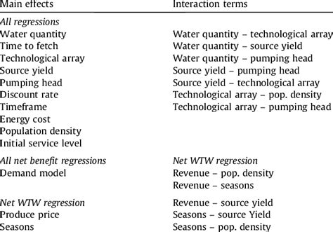 main effects and interaction terms investigated in rf regression models