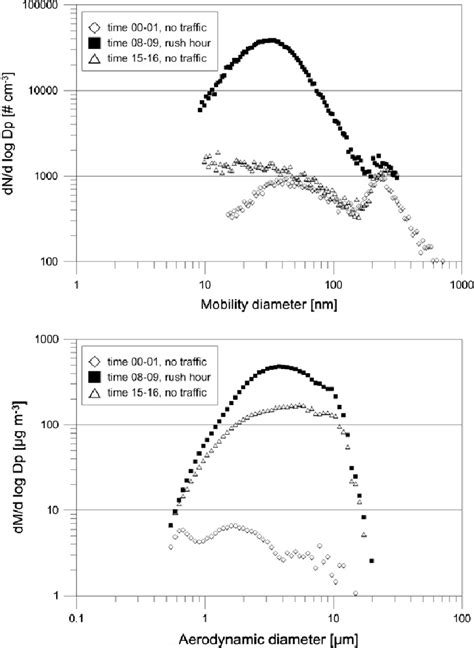 Mean Particle Size Distributions At Arlanda C Download Scientific