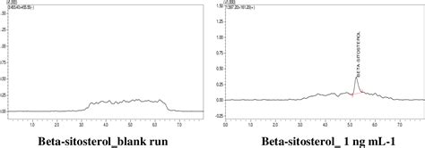 table 1 from development and validation of lc ms ms method for the