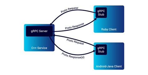 What Is Grpc Go Example Explain Grpc And Show A Golang Example