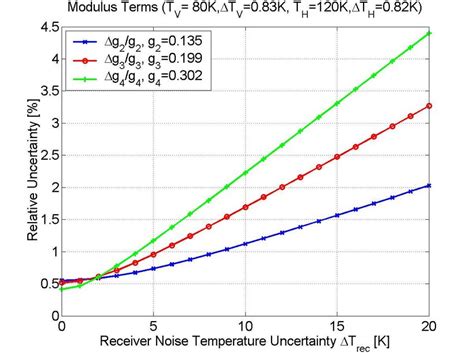 Figure E Presents The Relative Uncertainty Of All The Modulus Terms Download Scientific
