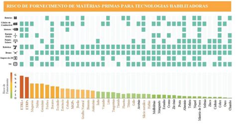 Risco De Fornecimento De Matérias Primas Para Tecnologias Habilitadoras