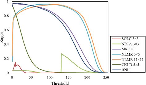 Ktcs Of Different Methods In The Simulated Dataset 1 Deterministic