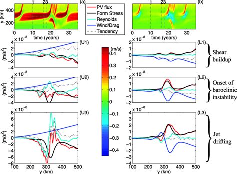 A Hovmöller Diagram Of The Upper Layer Zonally Averaged Zonal
