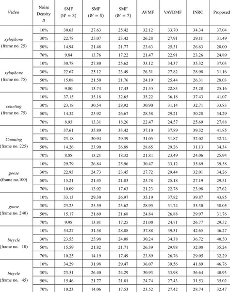 psnr in db of the proposed method compared to smf and other